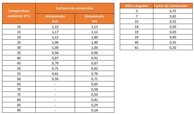 ¿Qué es el TPE y qué aporta a los cables/conductores?